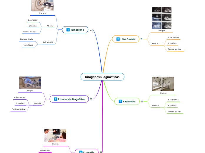 Imágenes Diagnósticas - Mind Map